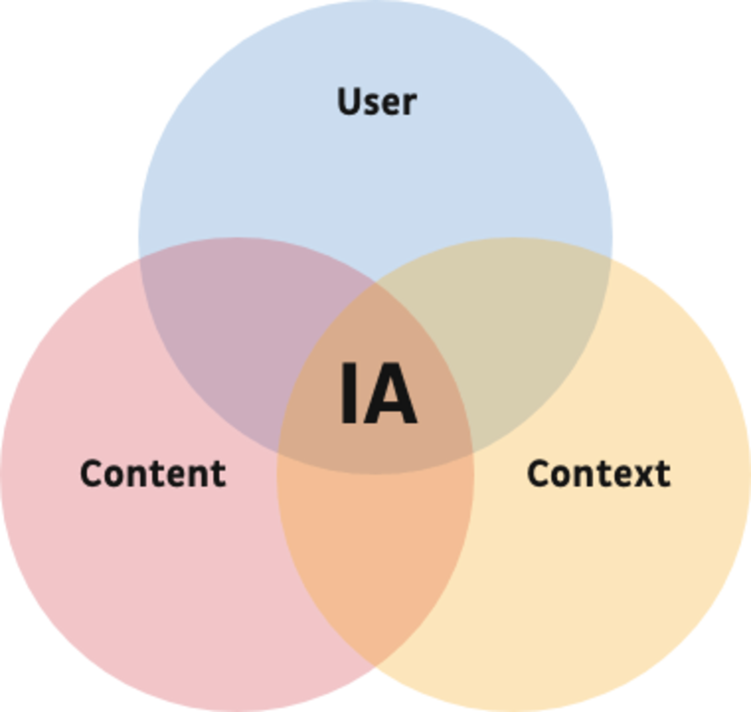 Information Architecture in UX – Best Practices