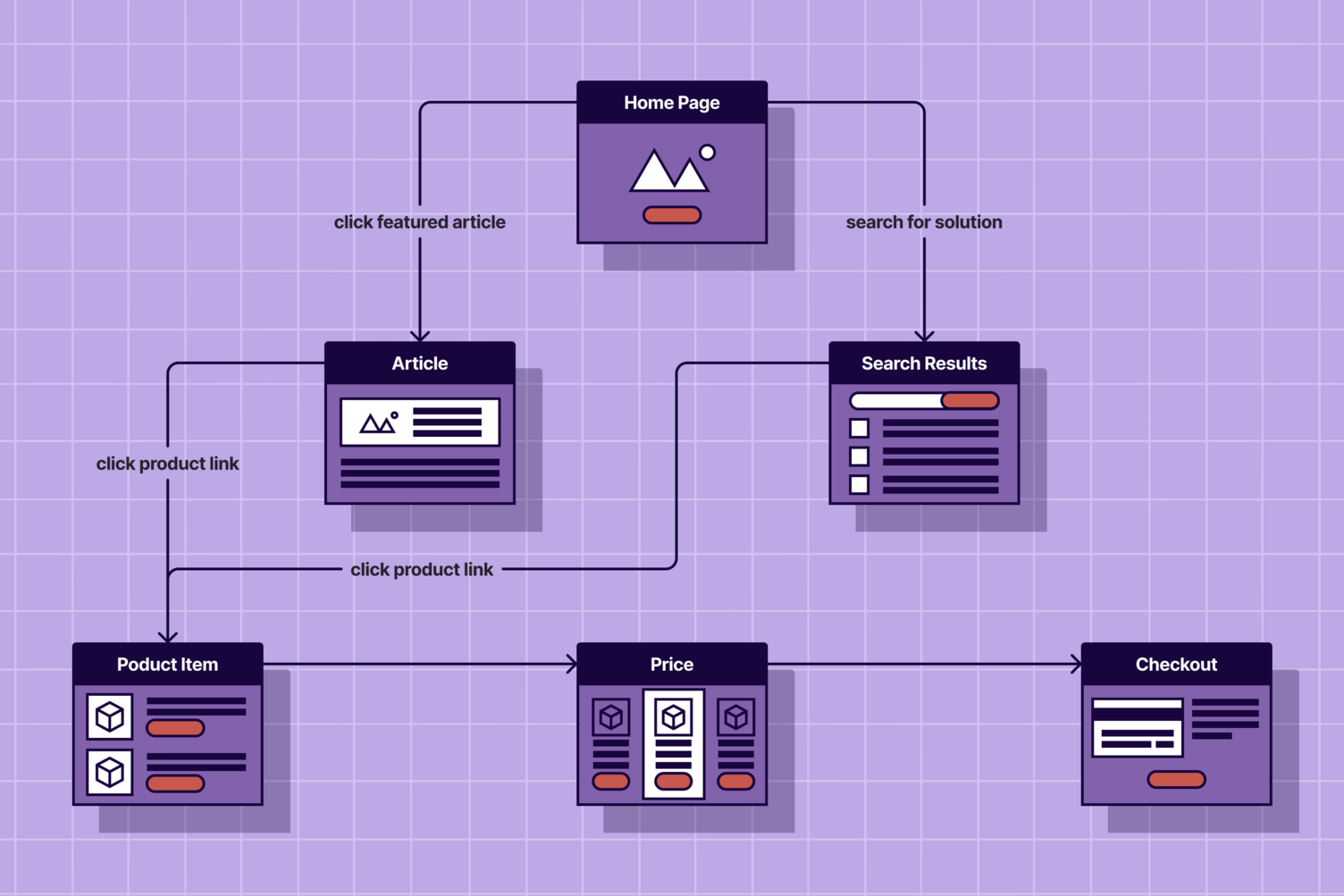 How To Design Develop And Utilize Web Flowchart Diagrams In Ux Design
